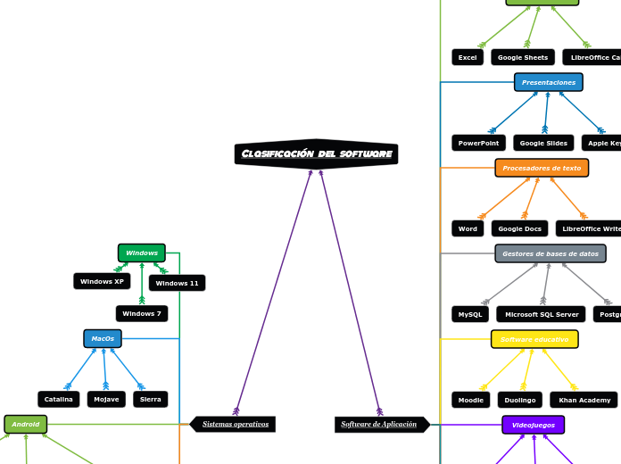 Clasificación del Software - Mind Map